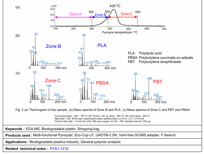 Biodegradable Plastic Bag Analysis Using EGA-MS | Frontier Lab