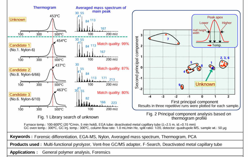 Differentiation of Polyamides Using EGA-MS and PCA